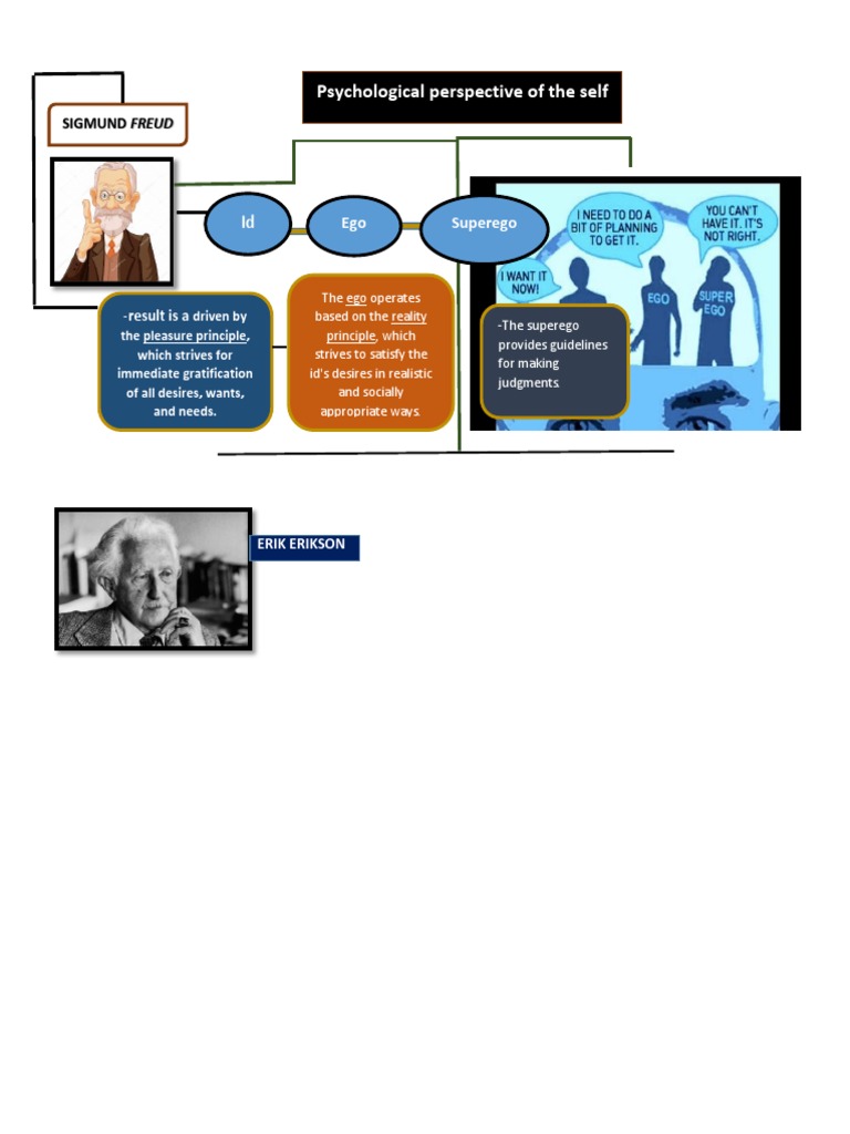 Freud's Model of the Id, Ego and Superego: Exploring the Three Parts of ...