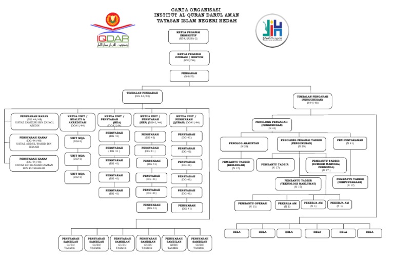 Carta Organisasi Iqdar | PDF