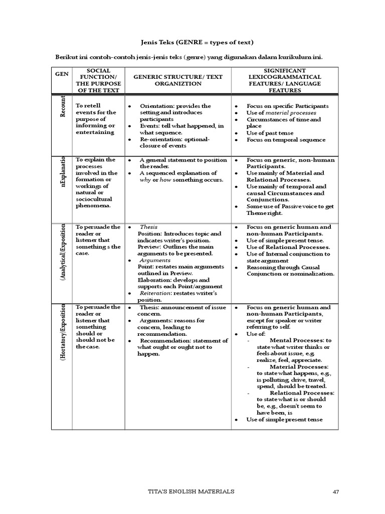 Berikut Ini Contoh-Contoh Jenis-Jenis Teks (Genre) Yang Digunakan Dalam ...