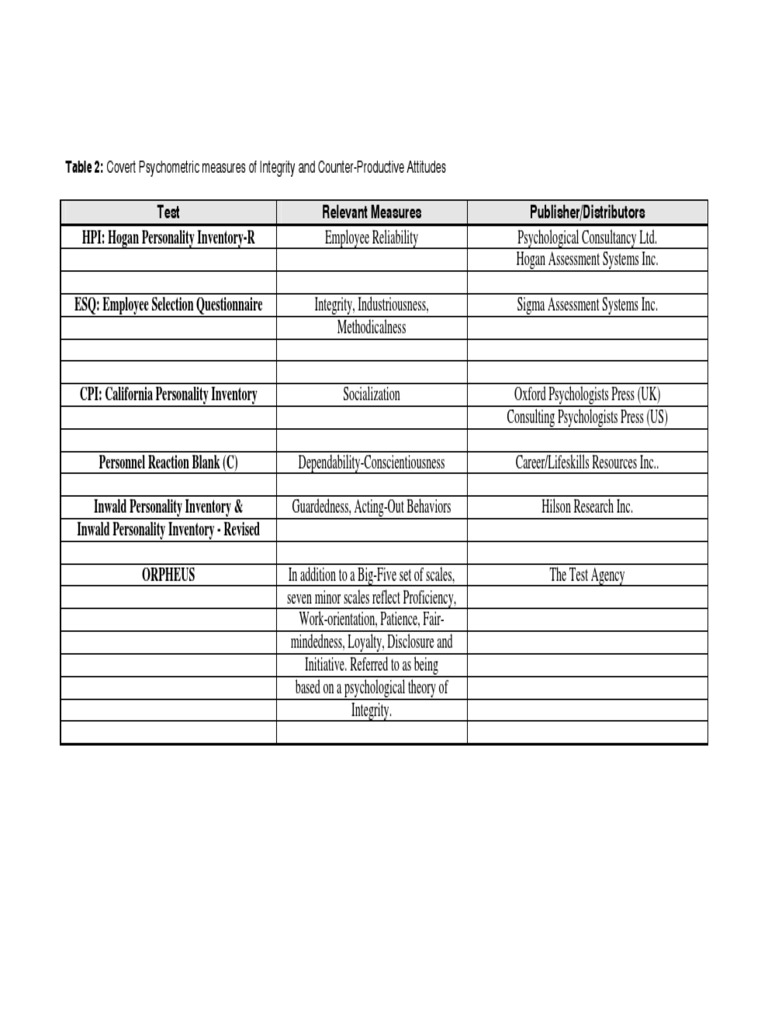 Table 2: Covert Psychometric Measures of Integrity and Counter ...
