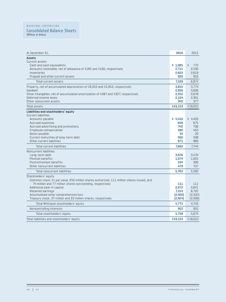 Whirlpool Annual Report | PDF | Equity (Finance) | Balance Sheet