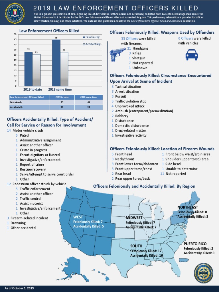 2019 Law Enforcement Officer Deaths Data | PDF | Crime & Violence ...