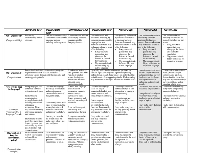 Interpersonal Speaking Rubric | PDF | Vocabulary | Reading Comprehension