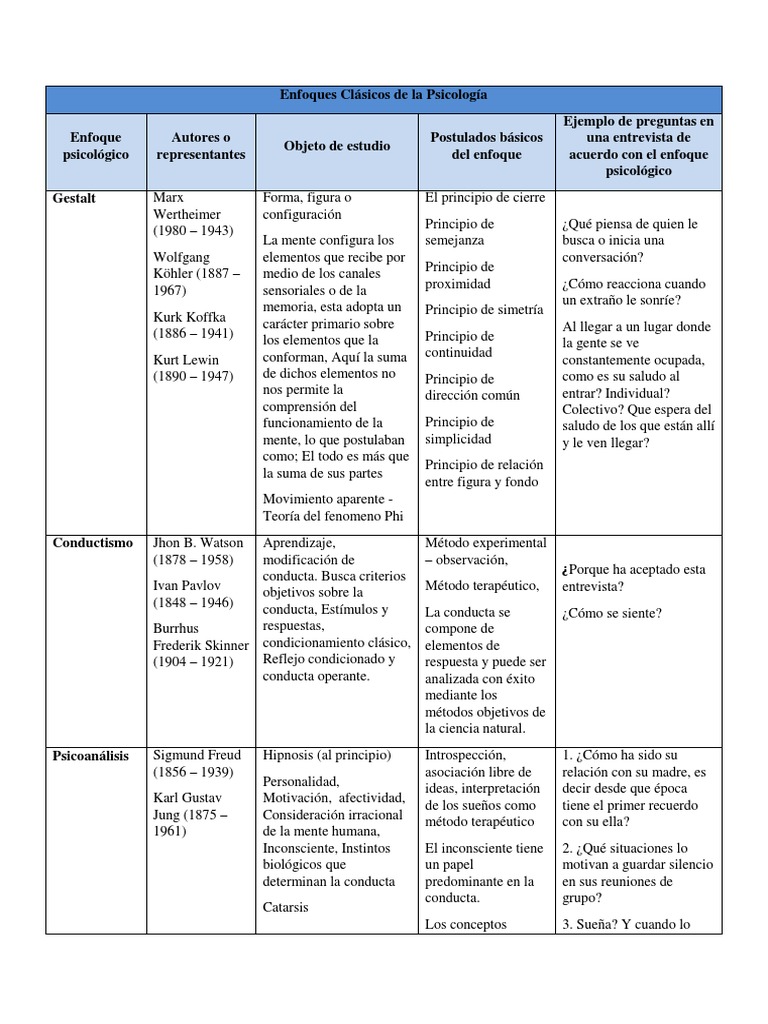Enfoques Clásicos de La Psicología | PDF | Metafísica de la mente | Sicología