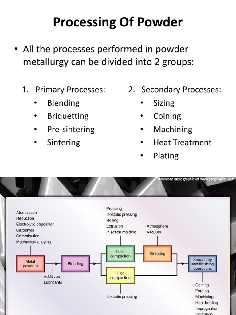 Processing of Powder: - All The Processes Performed in Powder ...