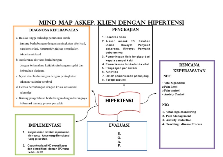 Mind Map Askep HT | PDF