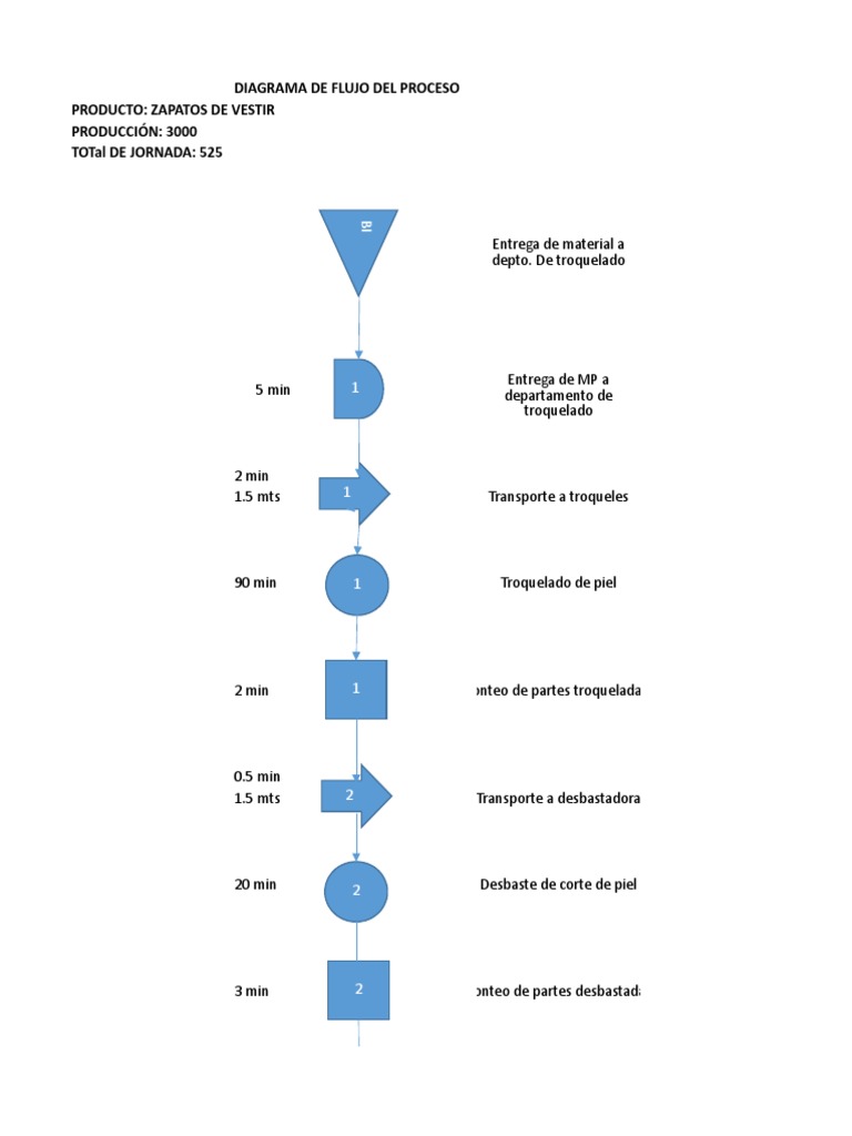 Diagrama de Flujo Del Proceso | PDF | Procesos de negocio | Business