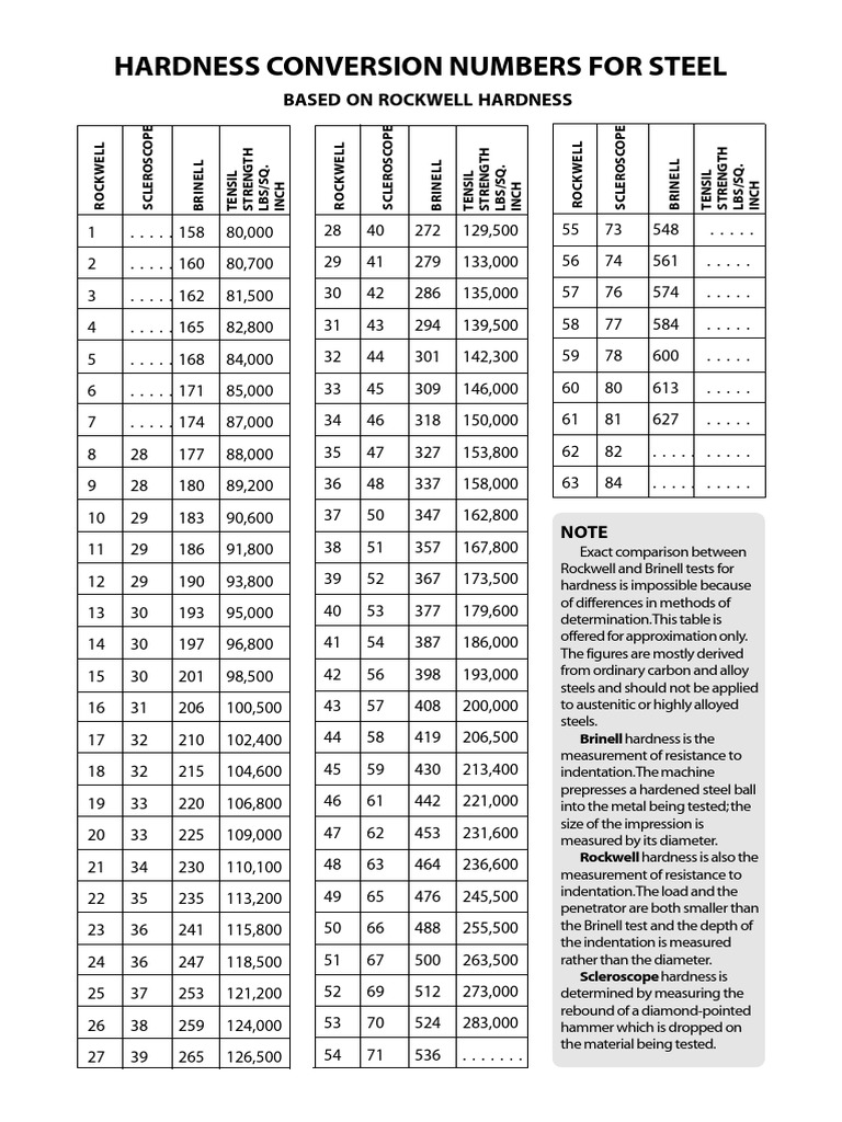 Steel Hardness Conversion | PDF | Materials Science | Chemical Product ...