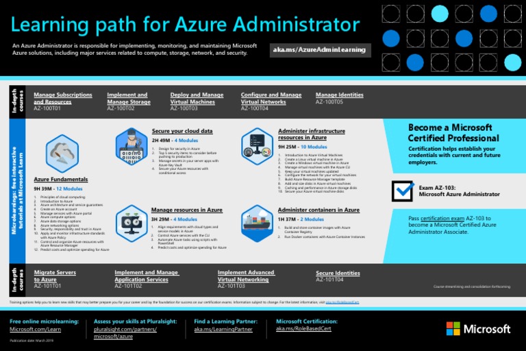 Azure Administrator Learning Path (March 2019) | PDF | Microsoft Azure ...
