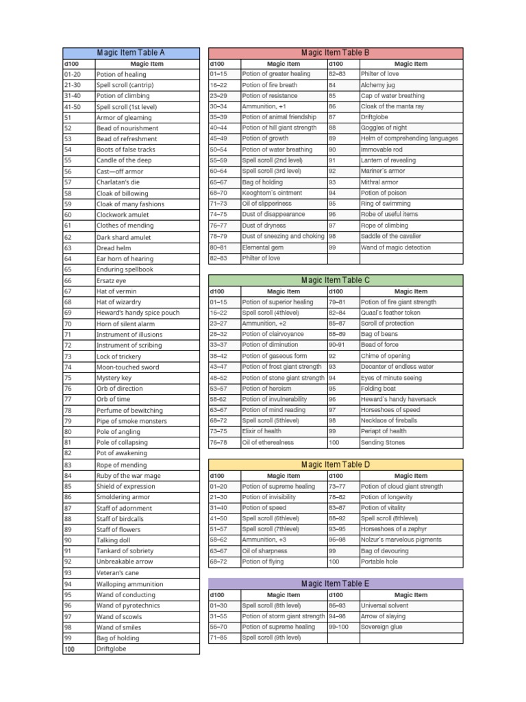 Magic Item Table A Magic Item Table B: d100 Magic Item d100 Magic Item ...