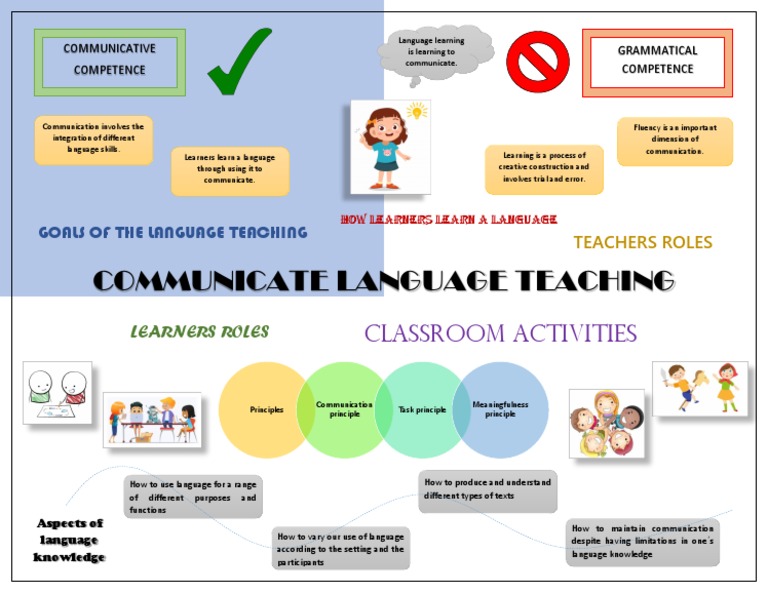 Communicative Language Teaching | PDF | Language Education | Learning