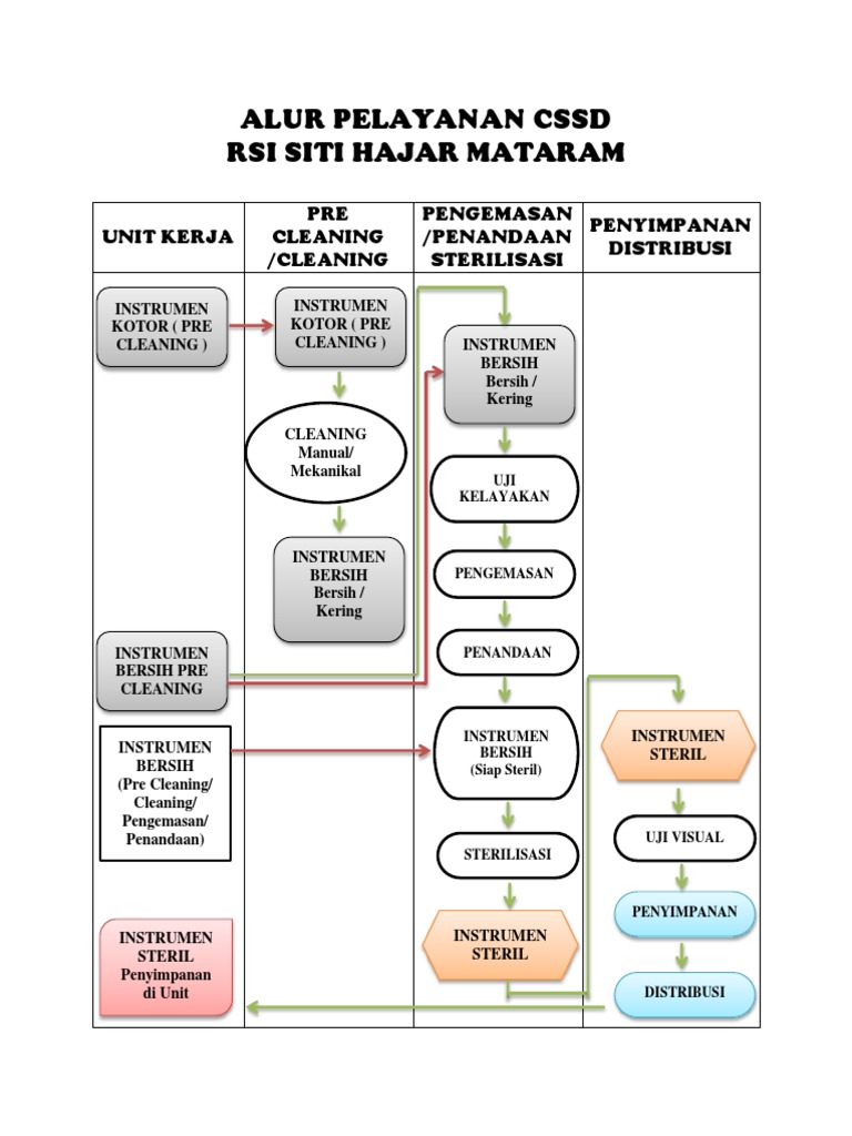 Alur Pelayanan CSSD | PDF