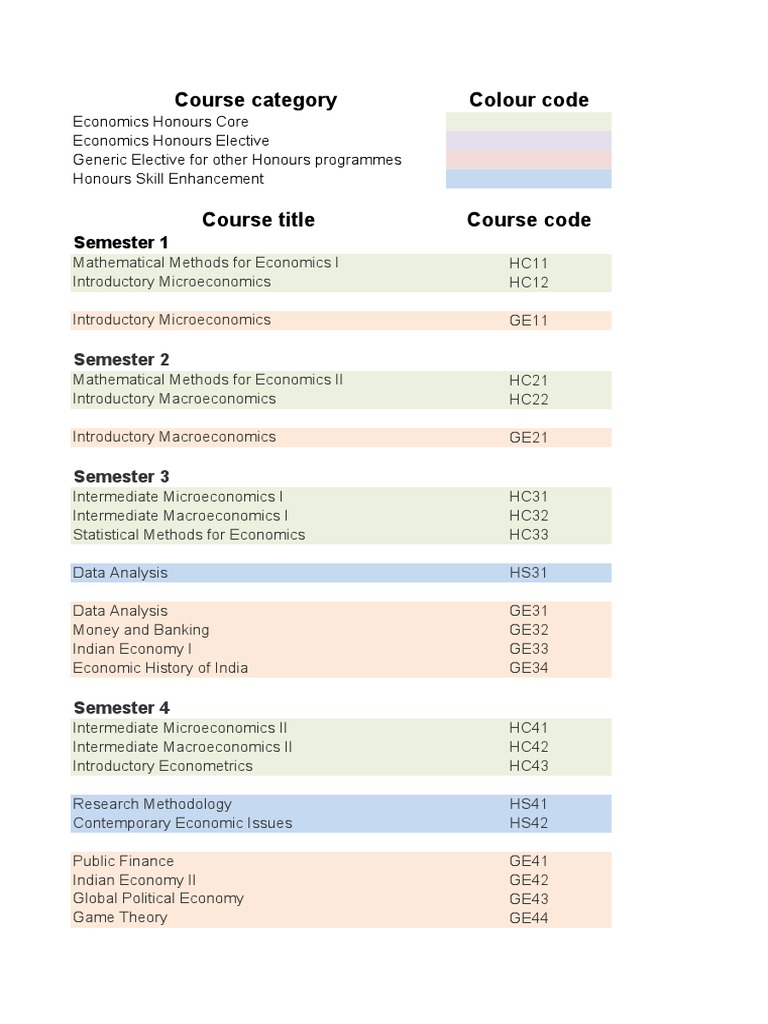 Semester Wise Honours Courses | PDF | Microeconomics | Economics