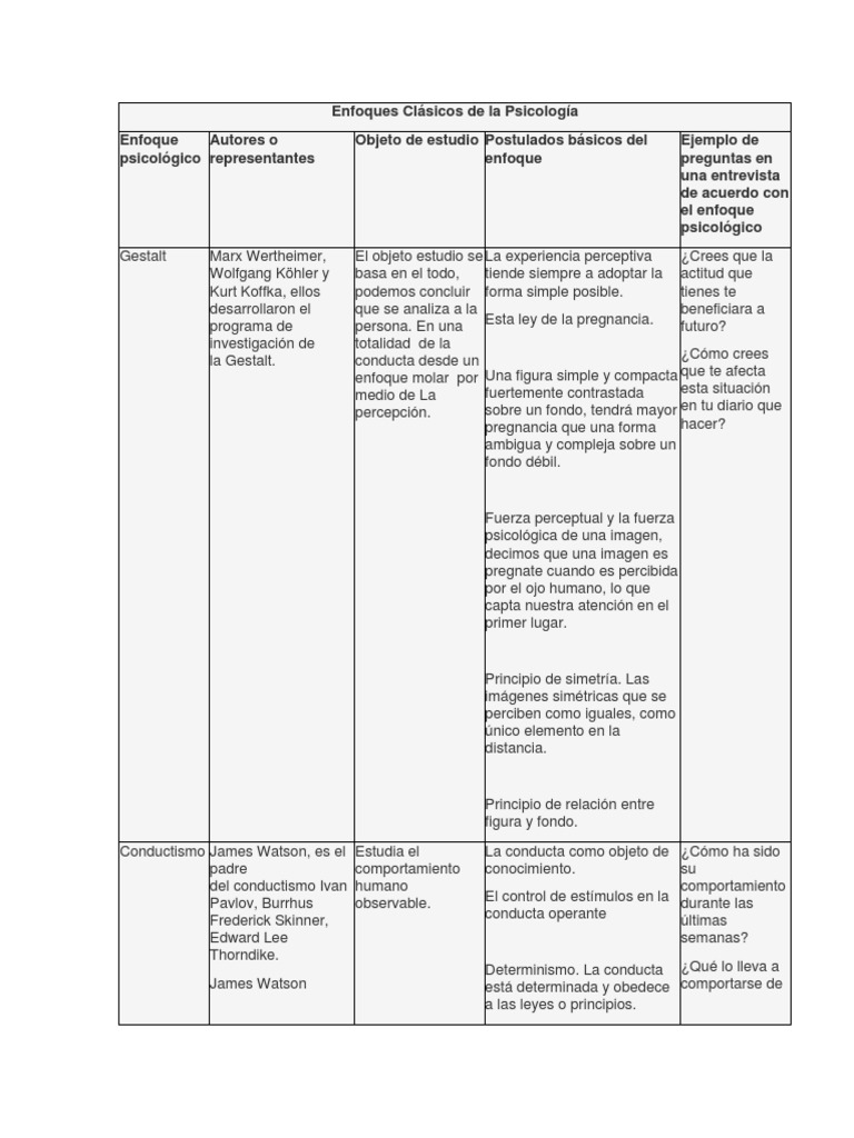 Enfoques Clásicos de La Psicología | Psicoanálisis | Sicología y ciencia cognitiva | Prueba ...