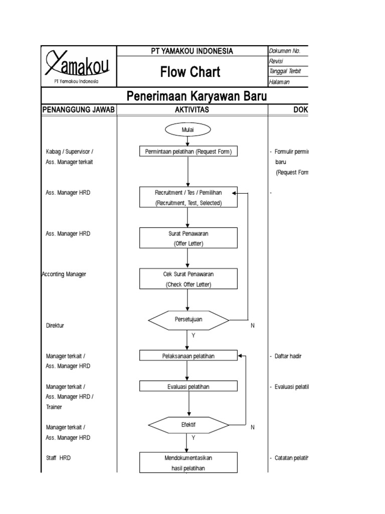 Flow Chart Penerimaan Karyawan Baru | PDF | Karier & Perkembangan