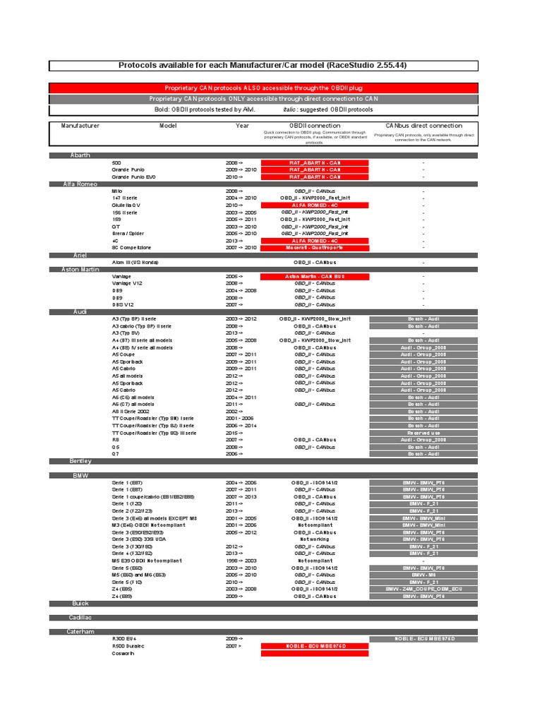 OBD-II Protocols by Vehicle Make | PDF | Audi | Transportation Engineering
