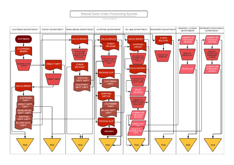 Manual Sales Order Processing System: Vanessa Gabriella | PDF | Receipt ...