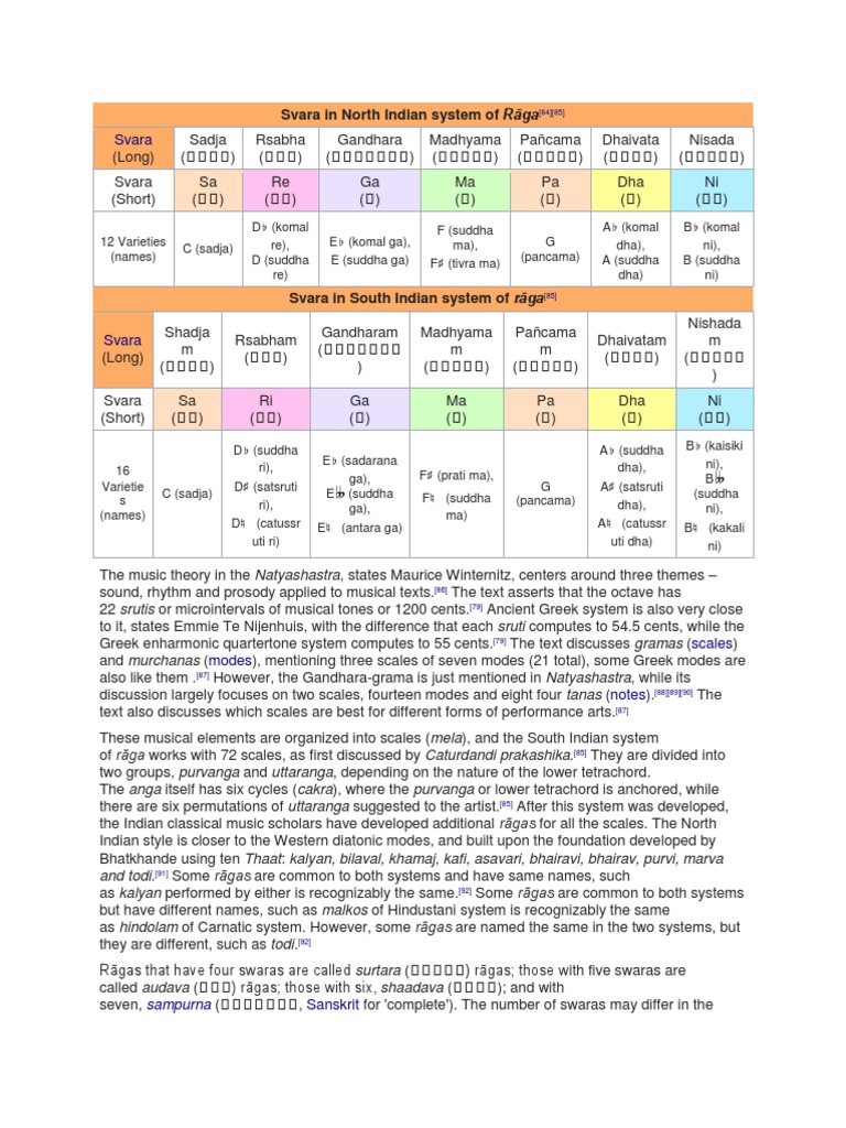 Svara | PDF | Classical And Art Music Traditions | Musical Scales