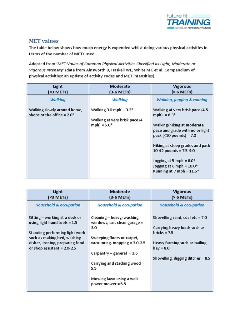 Met Values: Light ( 6 Mets) | PDF | Leisure | Recreation