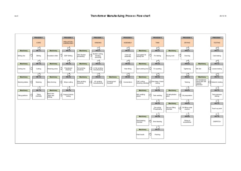 Transformer Manufactuing Process Flow-Chart | PDF | Transformer ...