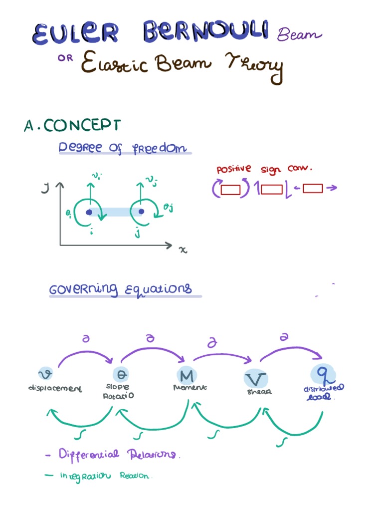 Euler Bernoulli Beam Theory | PDF | Continuum Mechanics | Chemical ...