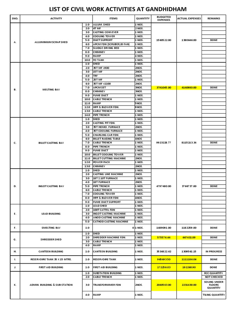 Civil Work Activities Summary - Gandhidham | PDF | Coke (Fuel) | Copper