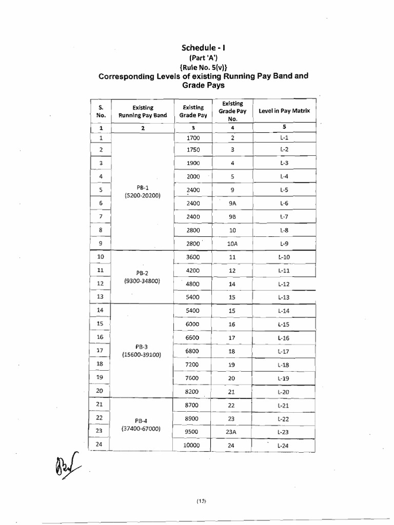 S Chedu Le-!: Existing Running Pay Band Existing Grade Pay Existing ...