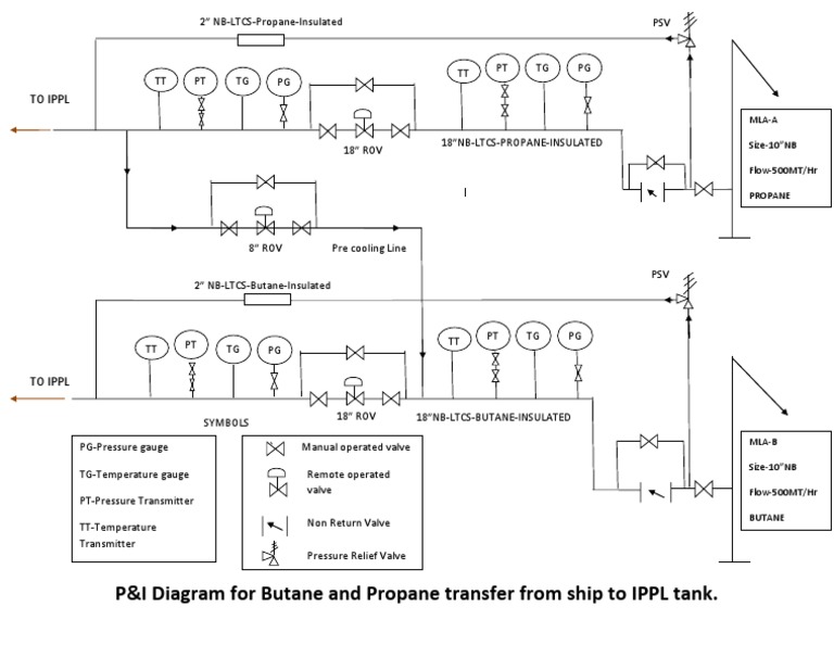 P&I Diagram For Butane and Propane Transfer From Ship To IPPL Tank | PDF | Gas Technologies ...