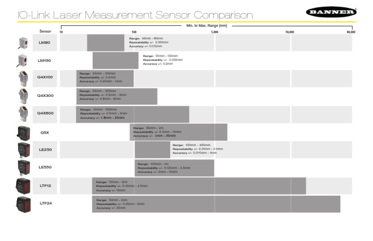 B - 4482962-IO-Link Laser Measurement Sensor Comparison-BANNER | PDF