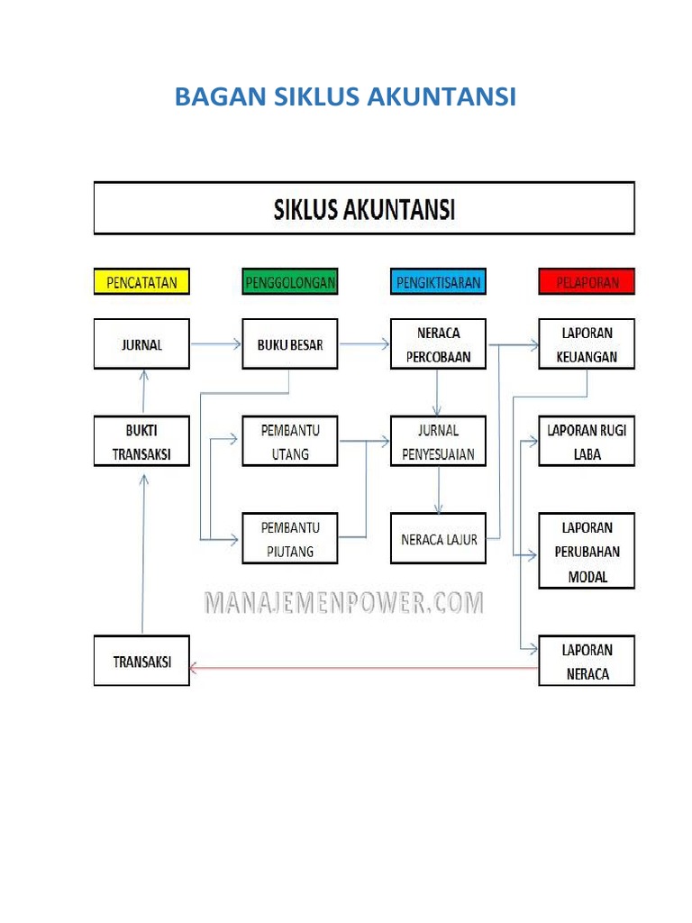 Bagan Siklus Akuntansi | PDF