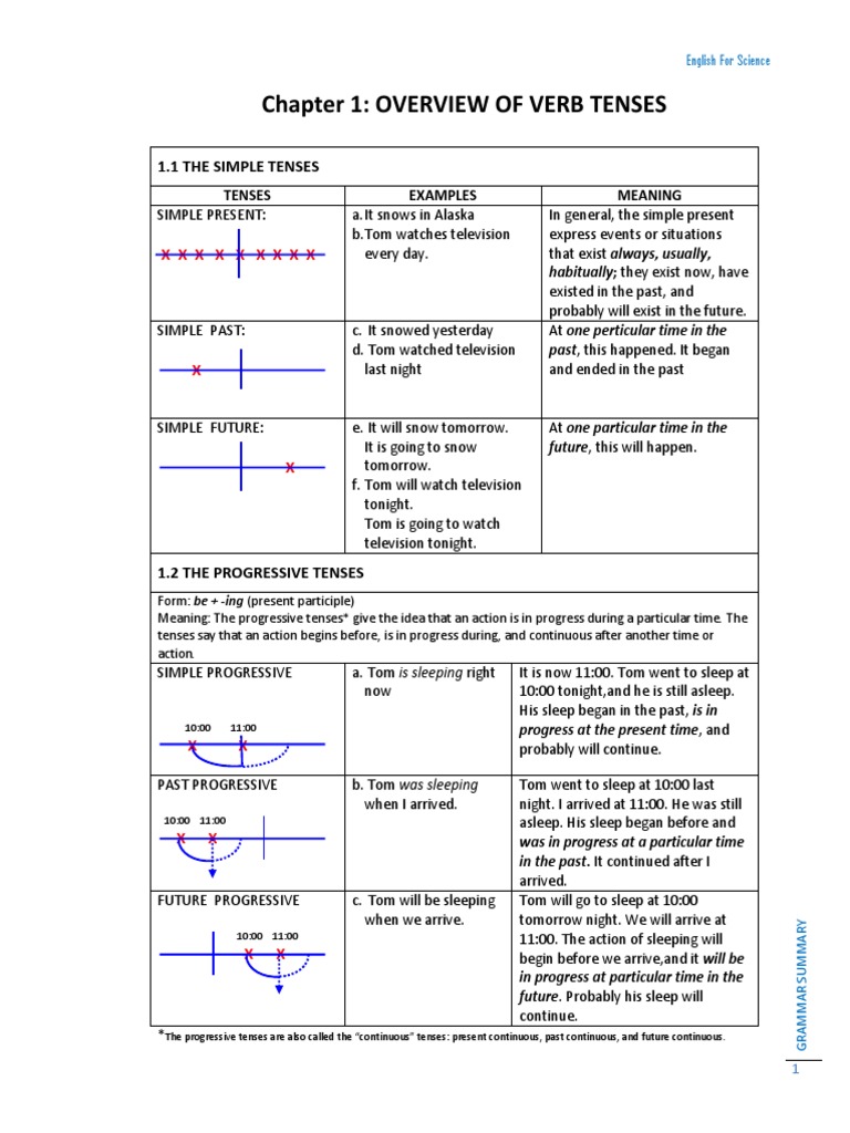 Grammar English For Science | PDF | Perfect (Grammar) | Grammatical Tense