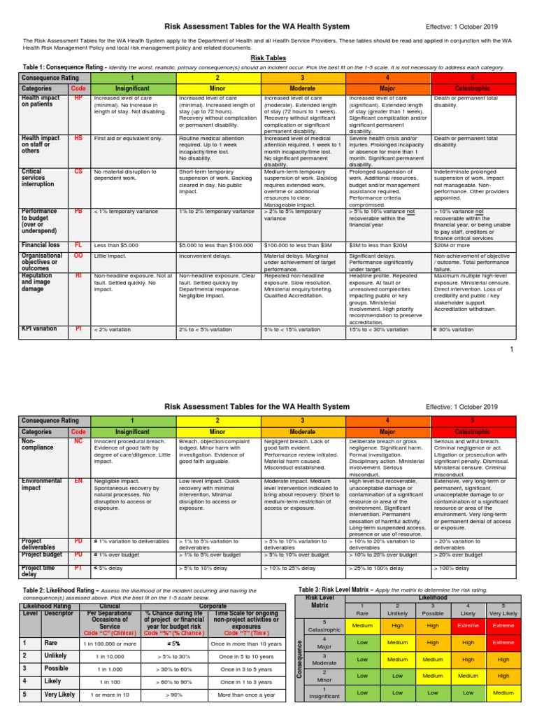 WA Risk Analysis Tables | PDF | Risk | Duty Of Care