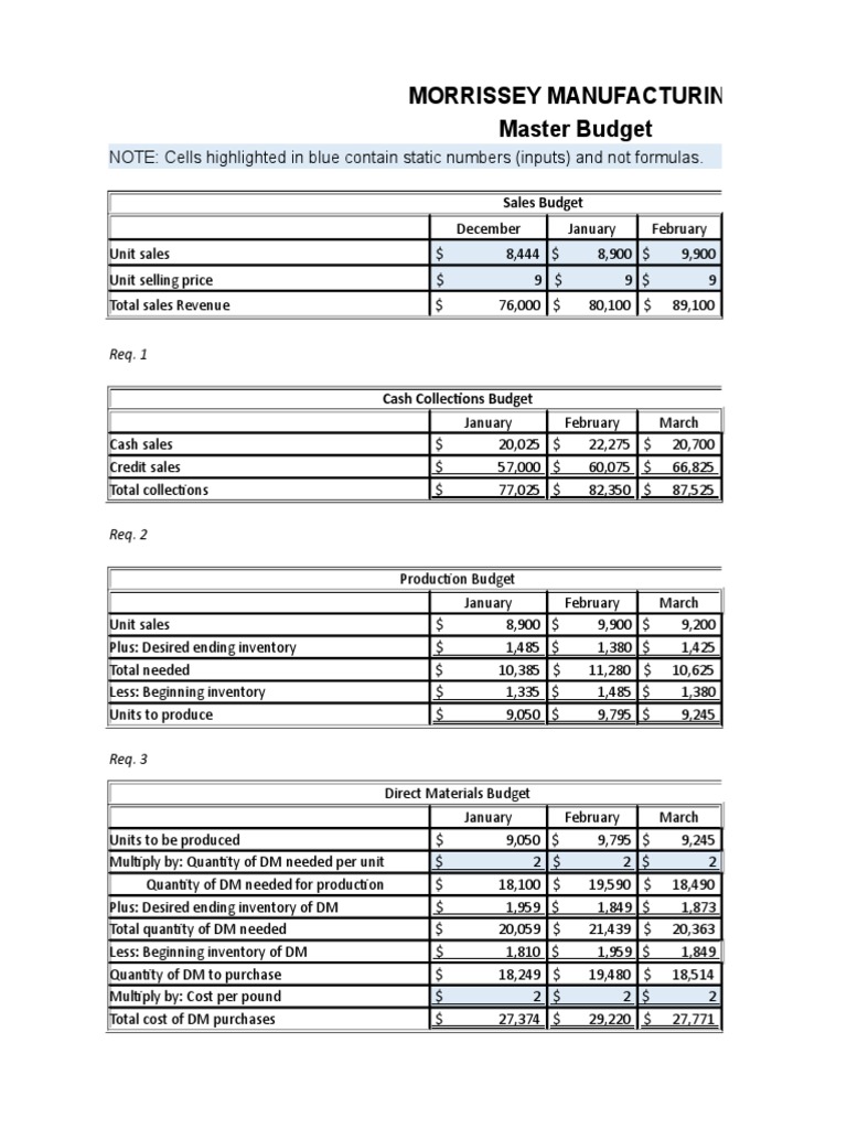 Master Budget Project | PDF | Inventory | Payments