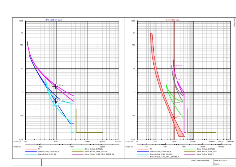 DIgSILENT Time-Overcurrent Plot1 | PDF