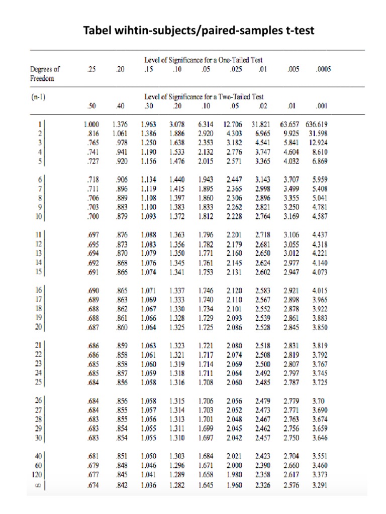 Tabel Wihtin-Subjects/paired-Samples T-Test | PDF