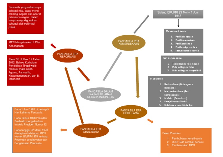 Mind Map Pancasila | PDF