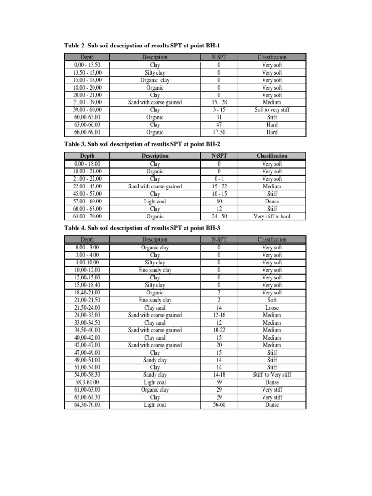 Table 2. Sub Soil Descripstion of Results SPT at Point BH-1: Depth ...