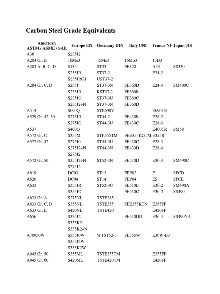 Carbon Steel Grade Equivalents Chart | PDF | Steel | Metals