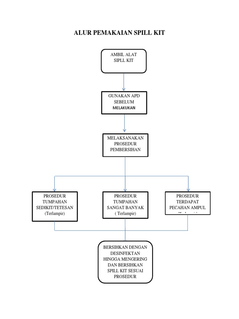 Prosedur Spill Kit: Tumpahan & Pecahan Ampul | PDF | Teknologi & Rekayasa