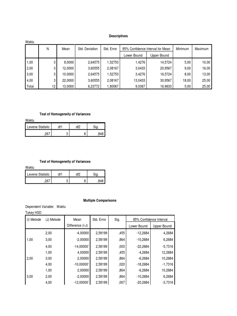 Tugas | PDF | Multiple Comparisons Problem | Variance