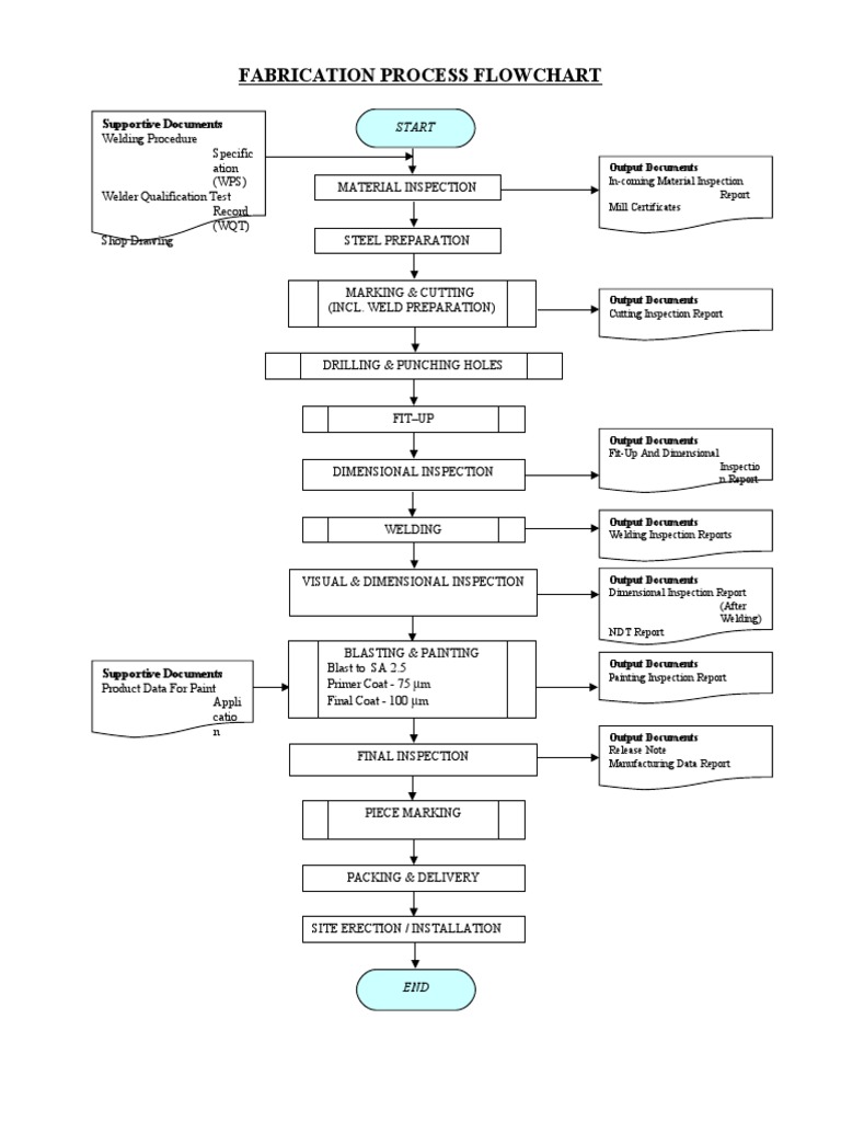 Heavy Fab Process Chart | PDF | Metal Fabrication | Nondestructive Testing