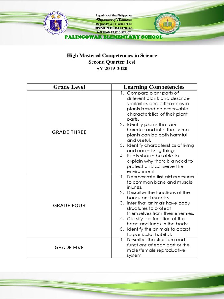 Grade Level Learning Competencies: High Mastered Competencies in ...