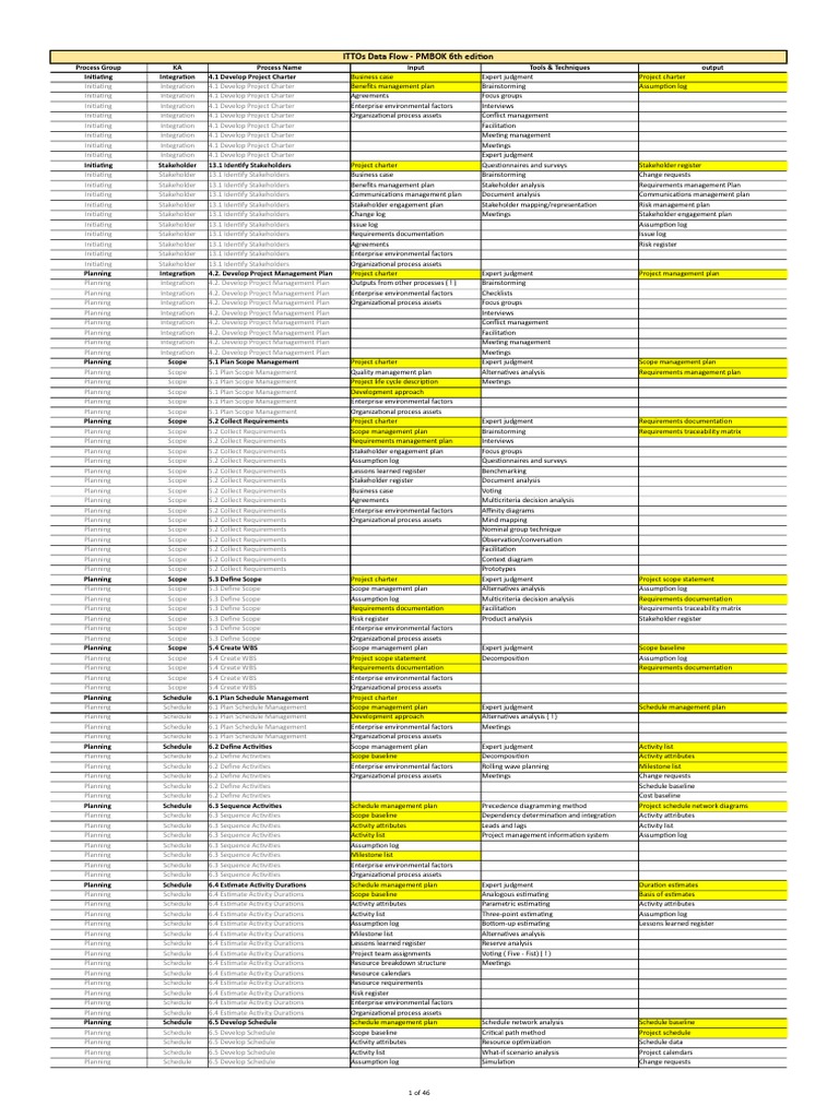 PMBOK - 6th - 49 Process - ITTO's Pivot Table | Download Free PDF ...