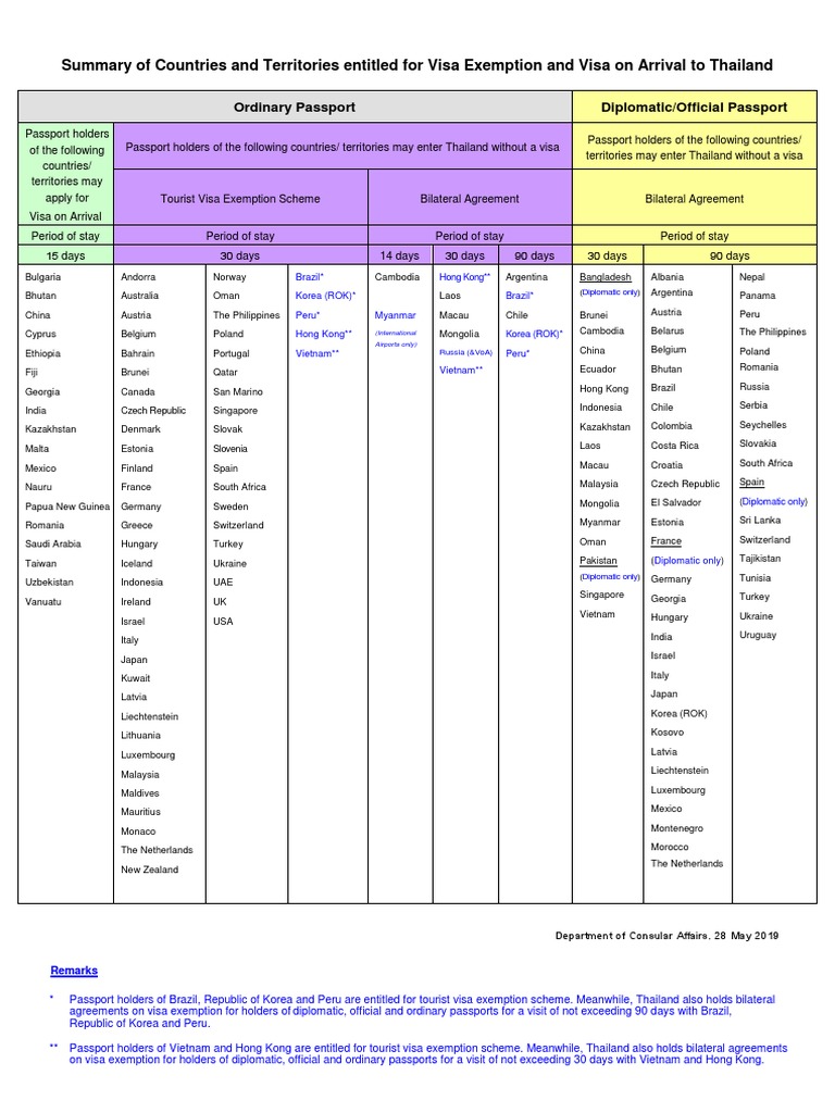 Summary of Countries and Territories Entitled For Visa Exemption and ...