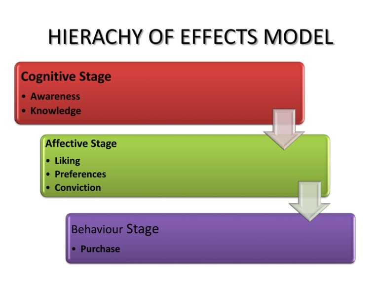 Hierachy of Effects Model | PDF