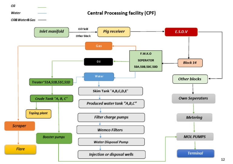 Central Processing Facility (CPF) : Inlet Manifold | PDF