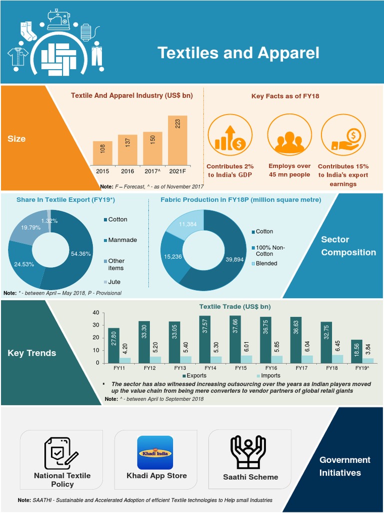 Textile and Apparel Infographic Nov 2018 | PDF | Cotton | Economy Of India