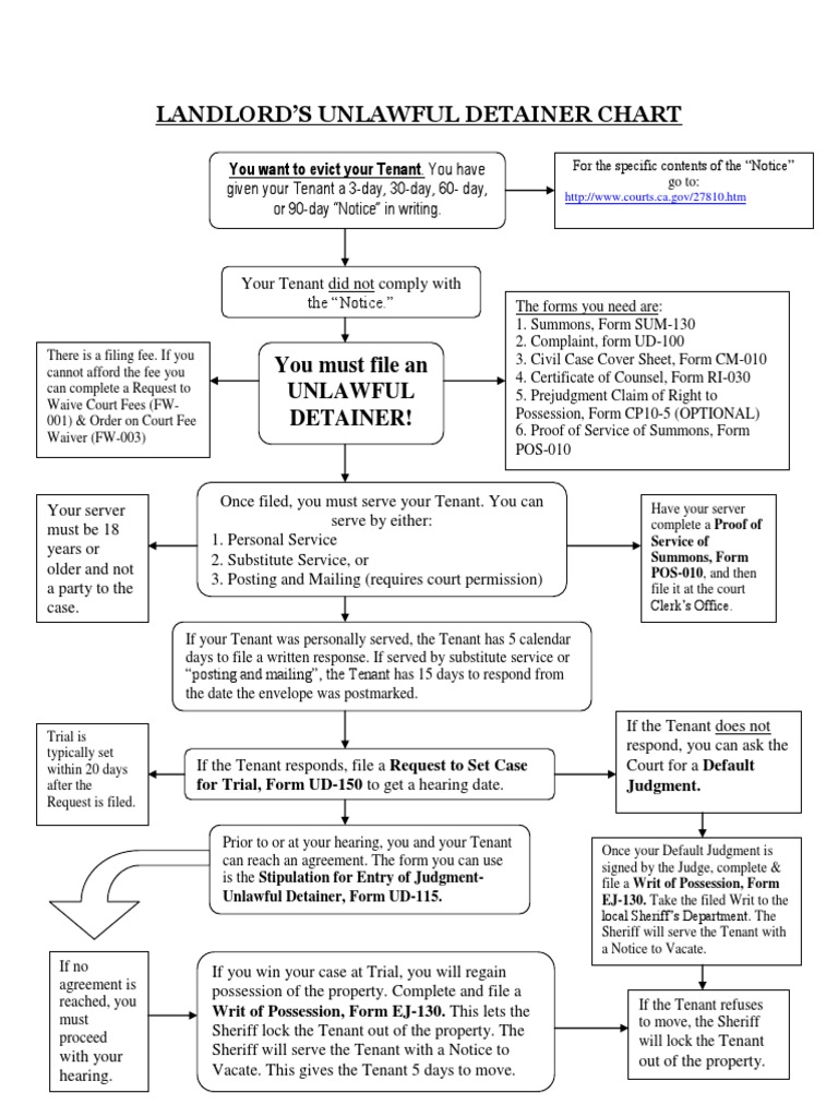 Landlord'S Unlawful Detainer Chart: You Want To Evict Your Tenant. You ...