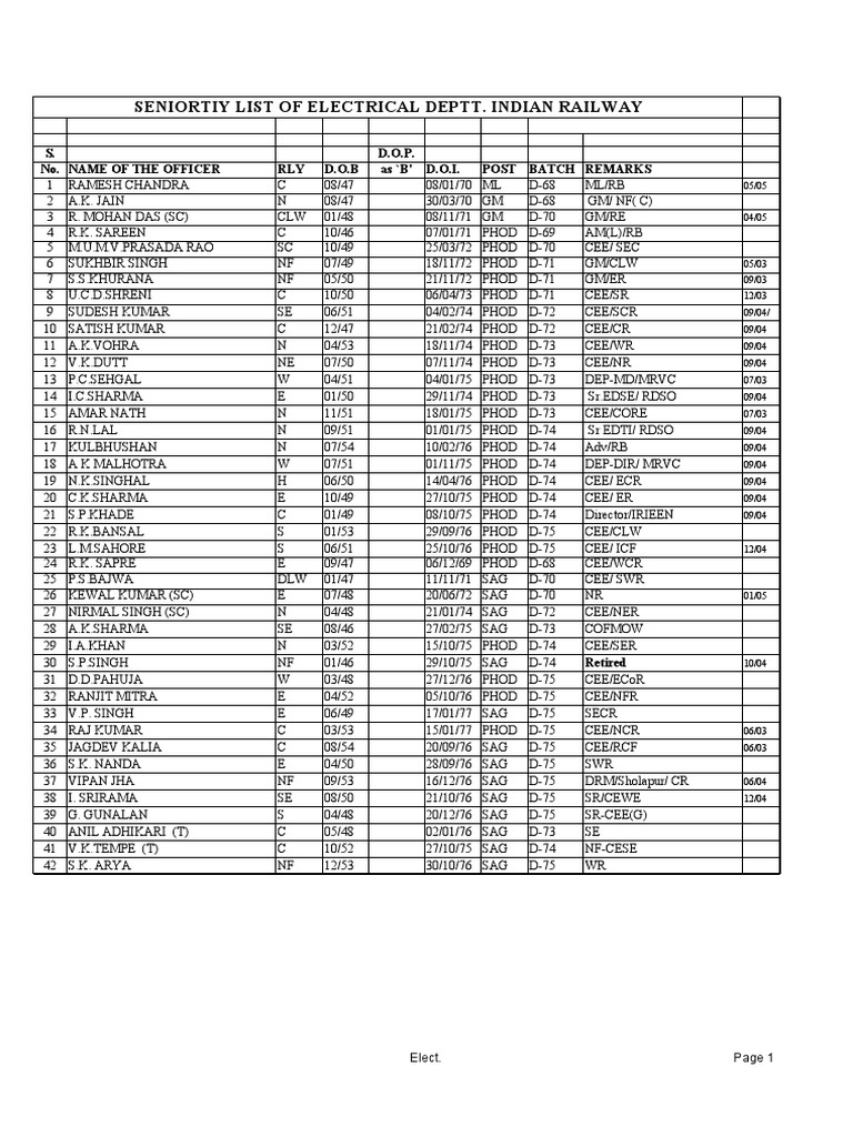 IRSEE Seniority List PDF | PDF
