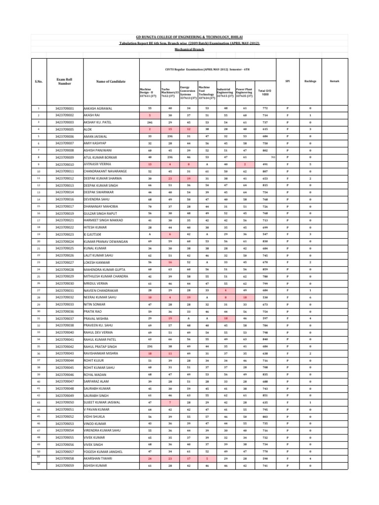 Tabulation Report of Sixth Semester Examination Results for Mechanical ...